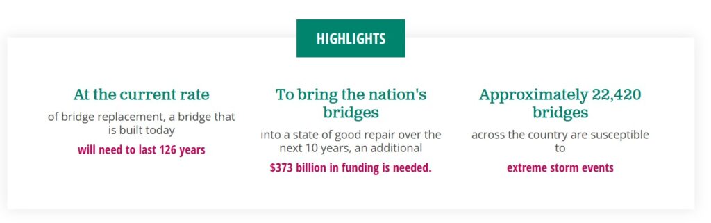 2025 ASCE Report Card: Infrastructure Grade Improves, Bridges Remain at ...